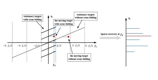 Remote Sensing | Free Full-Text | A Method of Marine Moving Targets Detection in Multi-Channel ...