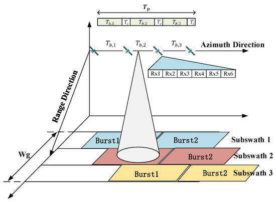A Method of Marine Moving Targets Detection in Multi-Channel ScanSAR System