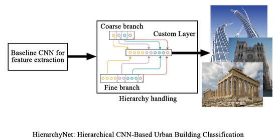 Remote Sensing | Free Full-Text | HierarchyNet: Hierarchical CNN-Based ...