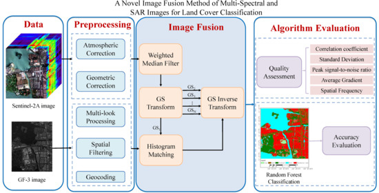 Remote Sensing | Free Full-Text | A Novel Image Fusion Method of Multi ...