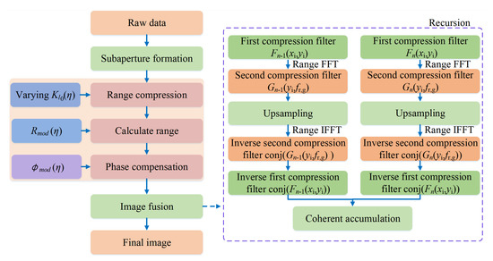 A Modified Cartesian Factorized Backprojection Algorithm Integrating With Non Start Stop Model