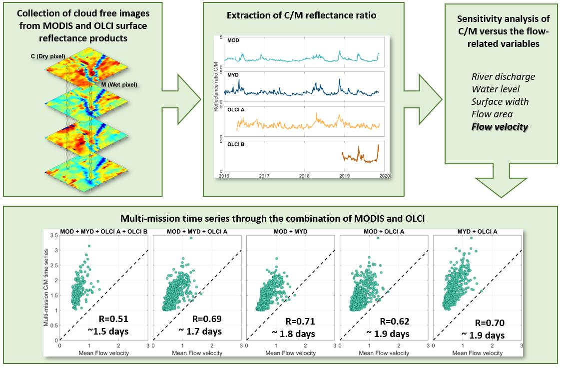 Remote Sensing | Free Full-Text | River Flow Monitoring by Sentinel-3 ...