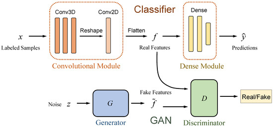 Hyperspectral Image Classification with Feature-Oriented Adversarial Active Learning