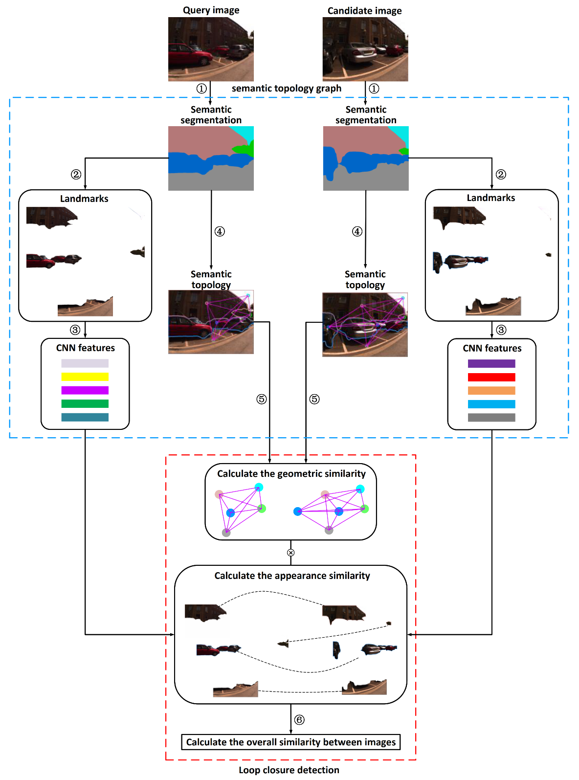 Remote Sensing Free Full Text Robust Loop Closure Detection Integrating Visual Spatial