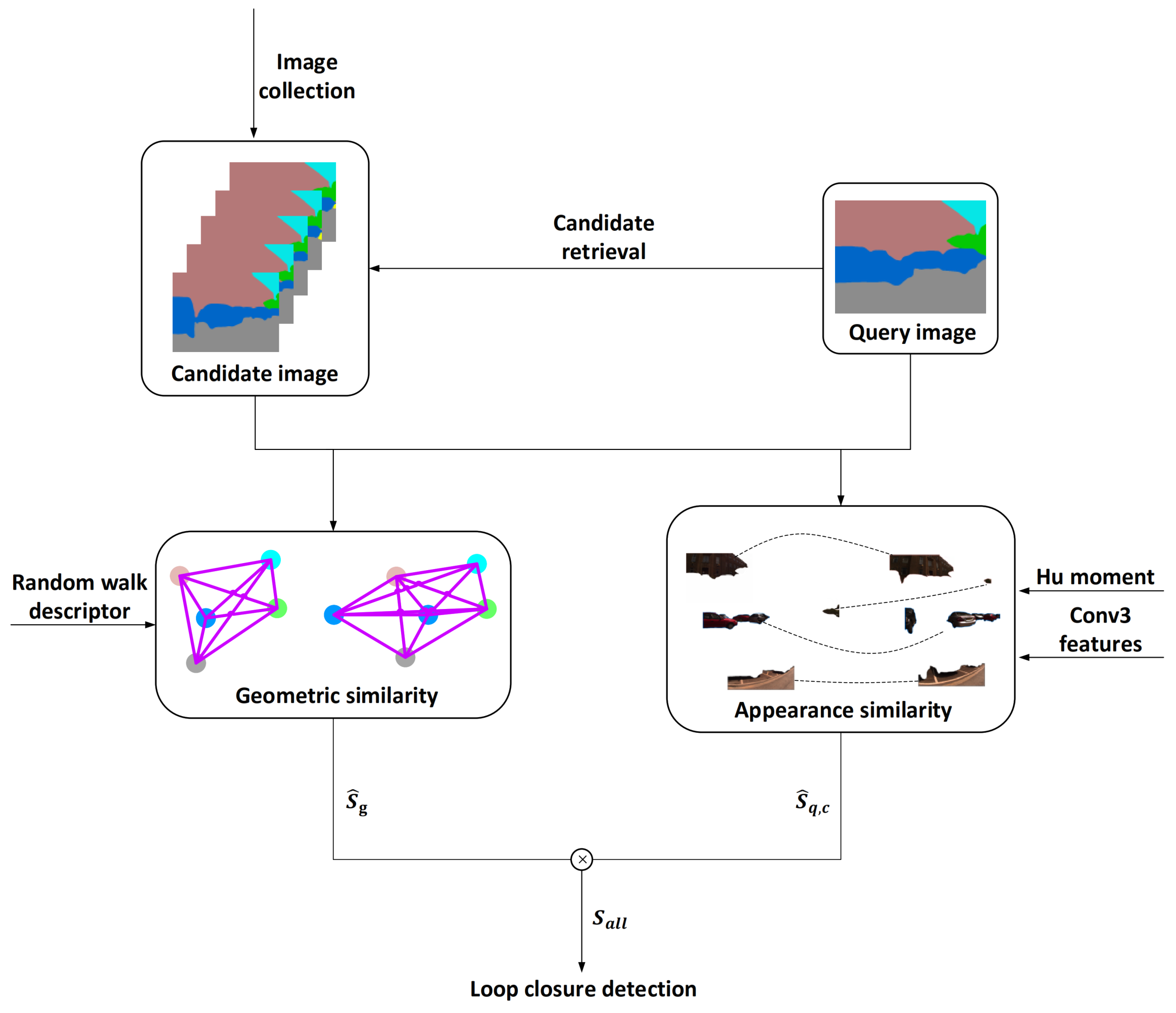 Robust Loop Closure Detection Integrating Visualspatialsemantic Information Via Topological