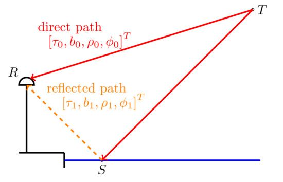 Remote Sensing | Free Full-Text | Joint Delay-Doppler Estimation Performance in a Dual Source ...