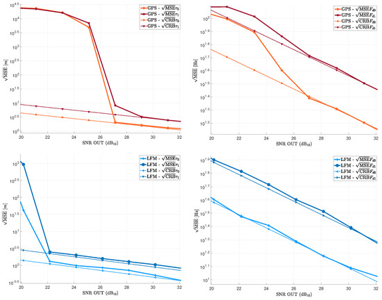 Joint Delay-Doppler Estimation Performance in a Dual Source Context