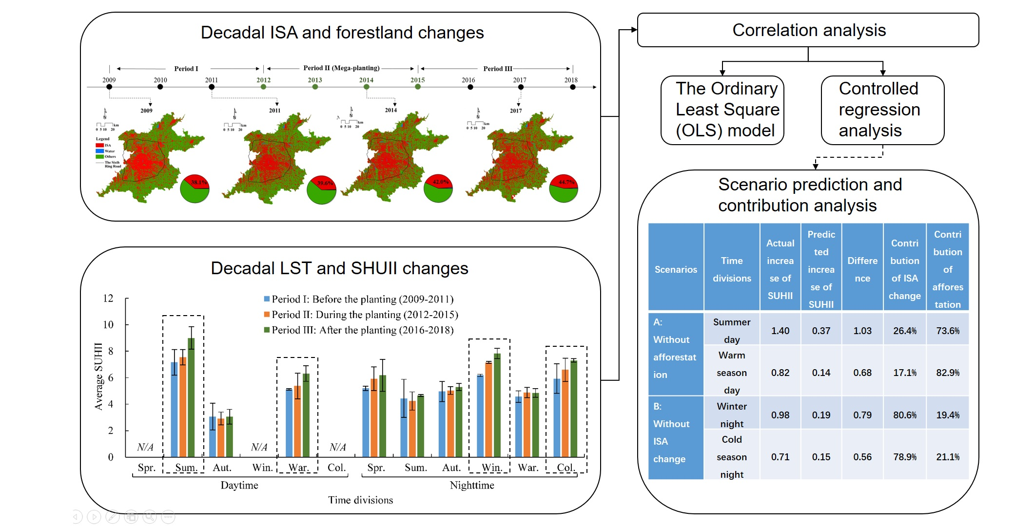 Remote Sensing | Free Full-Text | Combined Effects of Impervious ...