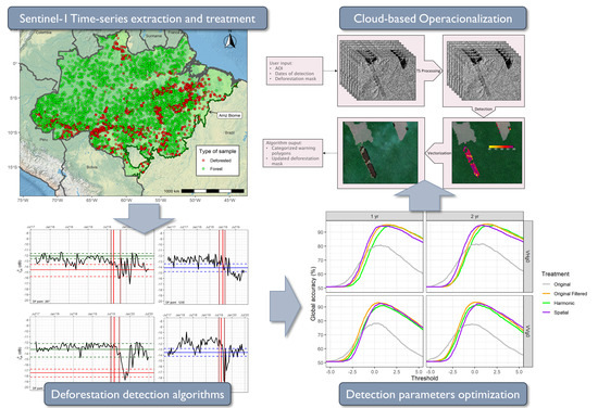 Remote Sensing Free Full Text Optimizing Near Real Time Detection Of Deforestation On