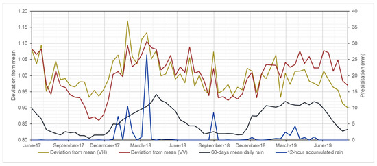 Optimizing Near Real Time Detection Of Deforestation On Tropical Rainforests Using Sentinel 1 Data