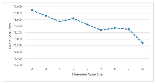 Mapping the Distribution of Coffee Plantations from Multi-Resolution ...