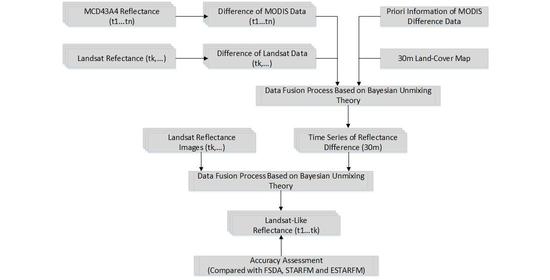 Remote Sensing | Free Full-Text | Reconstruction of High-Temporal- and ...
