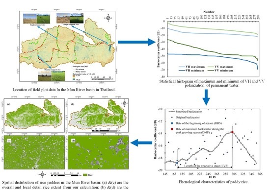 Remote Sensing | Free Full-Text | An Approach to High-Resolution Rice ...