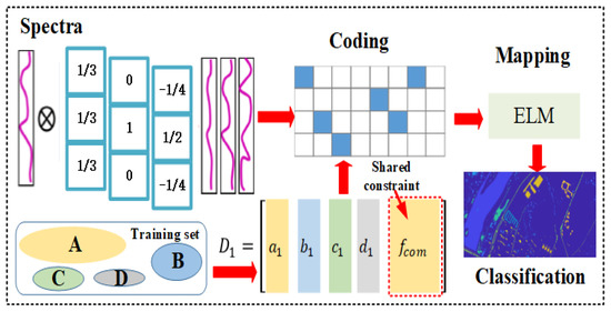 An Efficient Spectral Feature Extraction Framework for Hyperspectral Images
