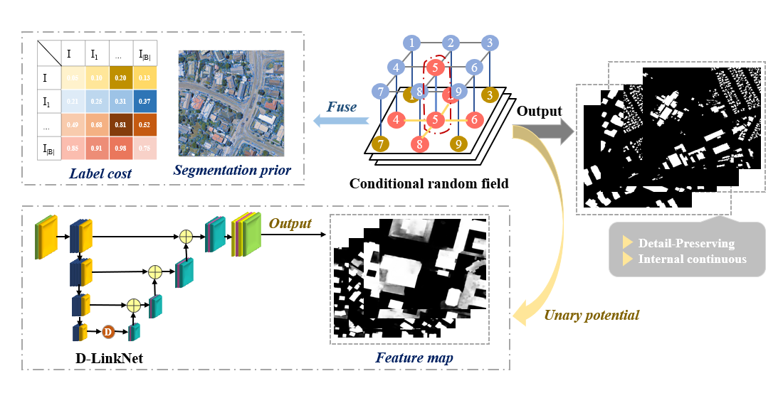 Remote Sensing Free Full Text Building Extraction From High Spatial Resolution Remote