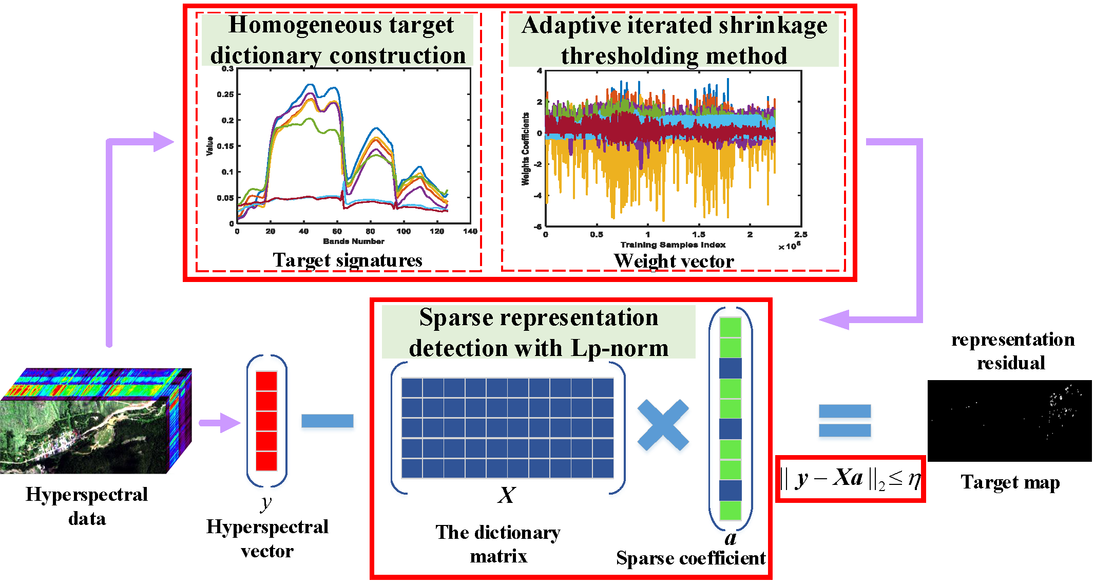 Remote Sensing Free Full Text Adaptive Iterated Shrinkage Thresholding Based Lp Norm Sparse
