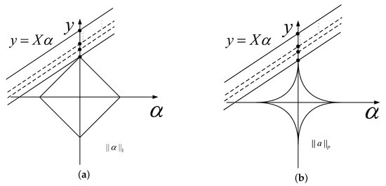 Remote Sensing Free Full Text Adaptive Iterated Shrinkage Thresholding Based Lp Norm Sparse