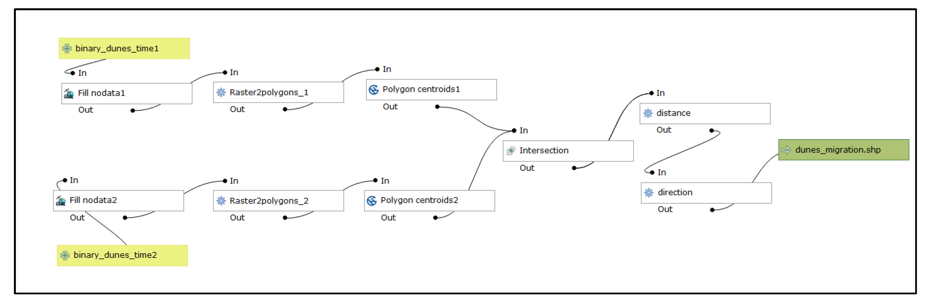 Remote Sensing | Free Full-Text | Sand Dune Dynamics Exploiting a Fully Automatic Method Using ...