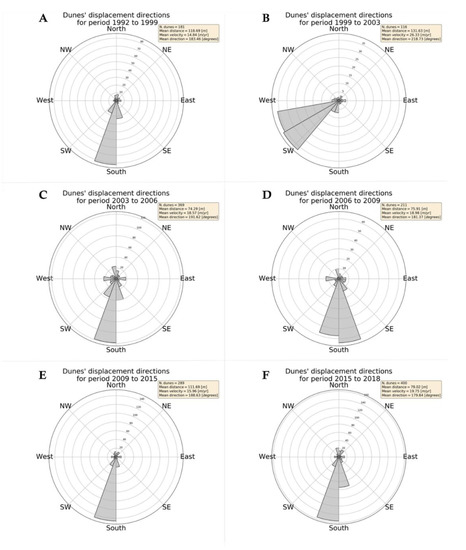 Sand Dune Dynamics Exploiting a Fully Automatic Method Using Satellite SAR Data