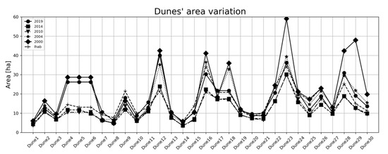 Remote Sensing | Free Full-Text | Sand Dune Dynamics Exploiting a Fully Automatic Method Using ...