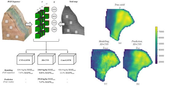 Remote Sensing Free Full Text Crop Yield Prediction Using Multitemporal Uav Data And Spatio