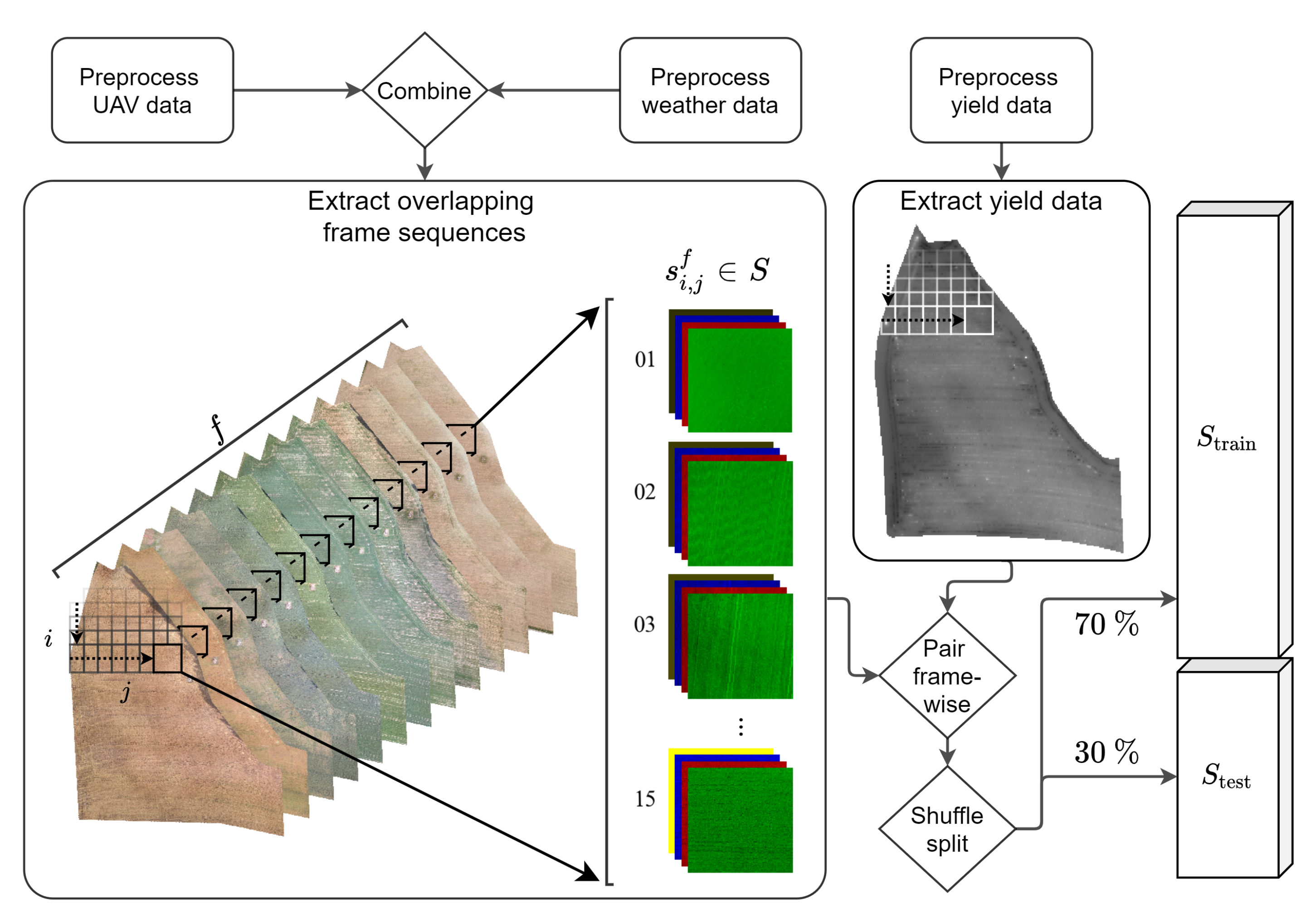 Crop Yield Prediction Using Multitemporal Uav Data And Spatio Temporal Deep Learning Models
