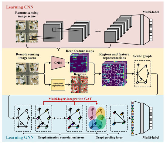 Multi-Label Remote Sensing Image Scene Classification by Combining a Convolutional Neural ...