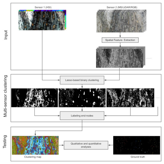 Remote Sensing | Free Full-Text | Data Fusion Using a Multi-Sensor Sparse-Based Clustering Algorithm
