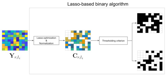 Remote Sensing | Free Full-Text | Data Fusion Using a Multi-Sensor Sparse-Based Clustering Algorithm