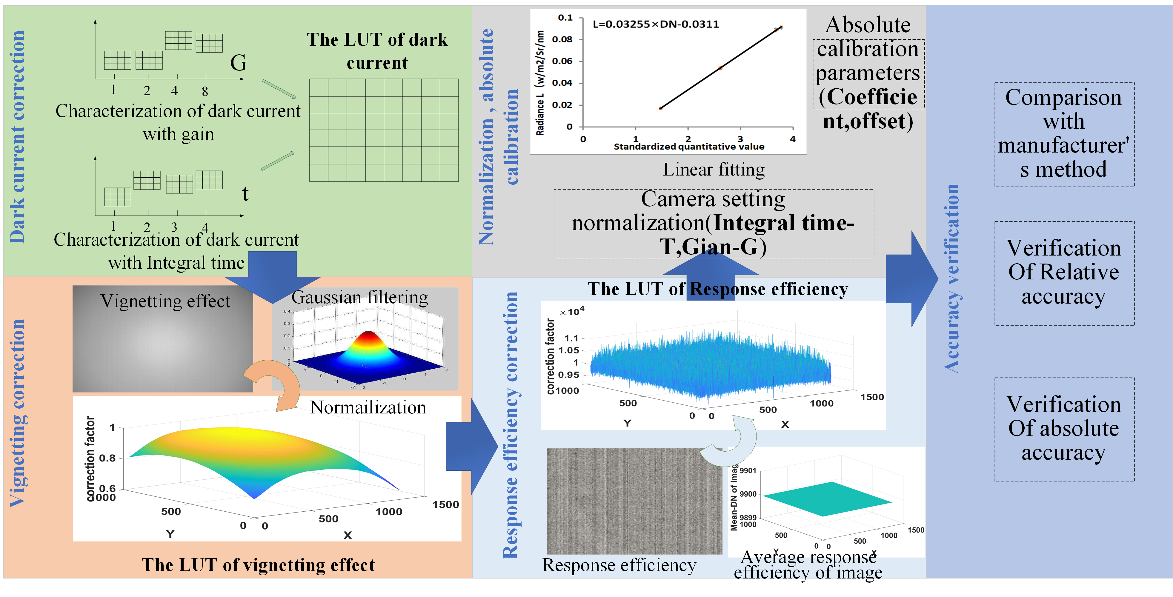 Remote Sensing | Free Full-Text | Lookup Table Approach for Radiometric ...