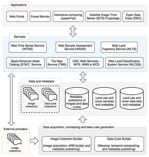 Earth Observation Data Cubes for Brazil: Requirements, Methodology and ...