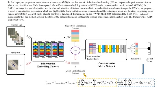Remote Sensing | Free Full-Text | AMN: Attention Metric Network for One ...