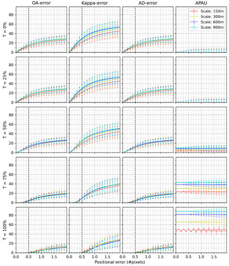 Analysis of the Impact of Positional Accuracy When Using a Single Pixel for Thematic Accuracy ...