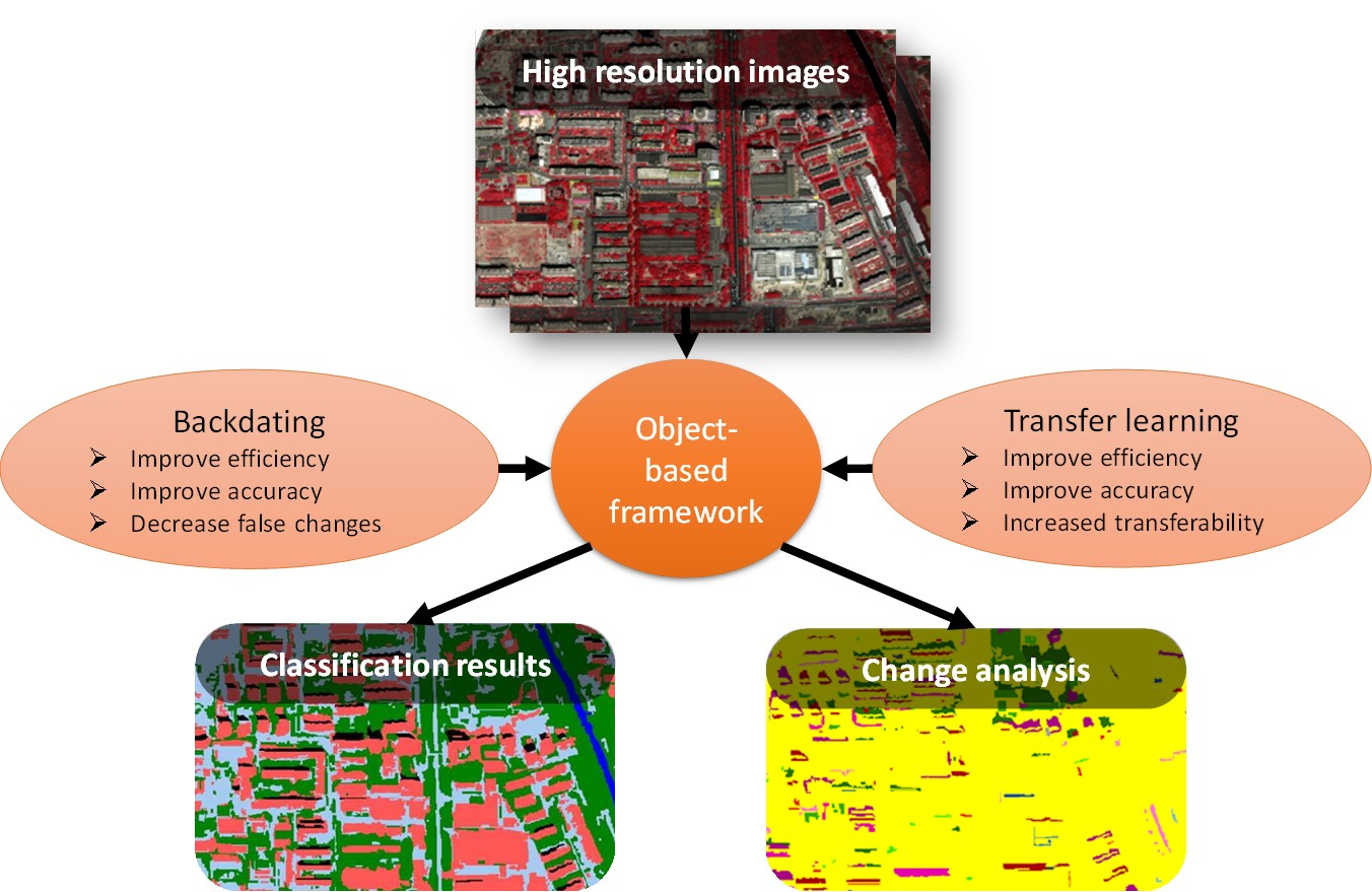 Remote Sensing | Free Full-Text | Integrating Backdating and Transfer ...
