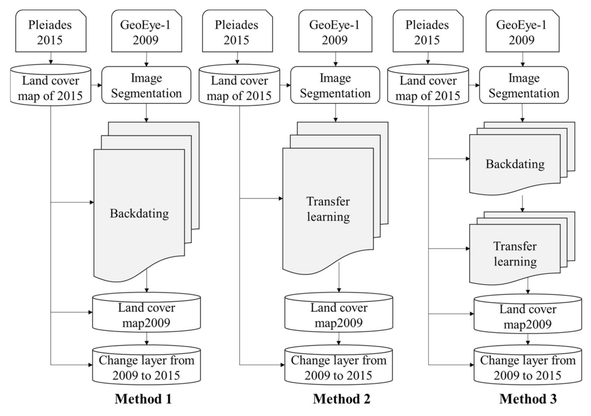 Integrating Backdating and Transfer Learning in an Object-Based Framework for High Resolution ...