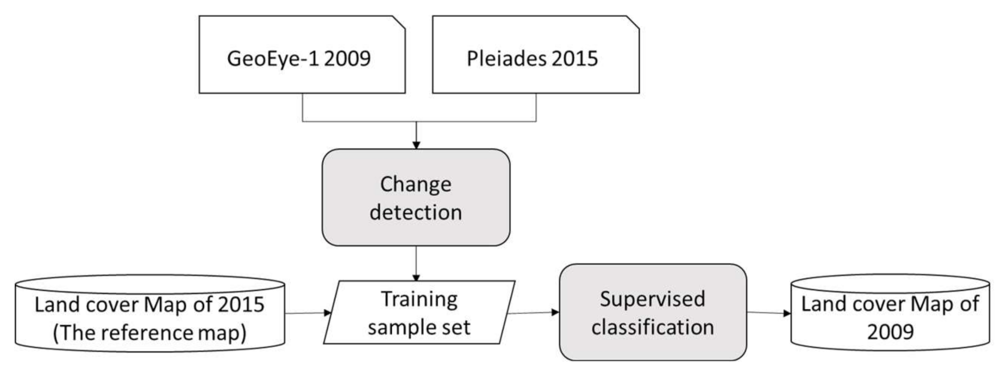 Integrating Backdating and Transfer Learning in an Object-Based Framework for High Resolution ...
