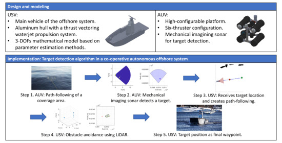 Remote Sensing | Free Full-Text | A Co-Operative Autonomous Offshore ...