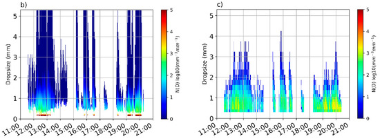 Precipitation Type Classification of Micro Rain Radar Data Using an ...