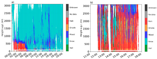 Precipitation Type Classification of Micro Rain Radar Data Using an ...