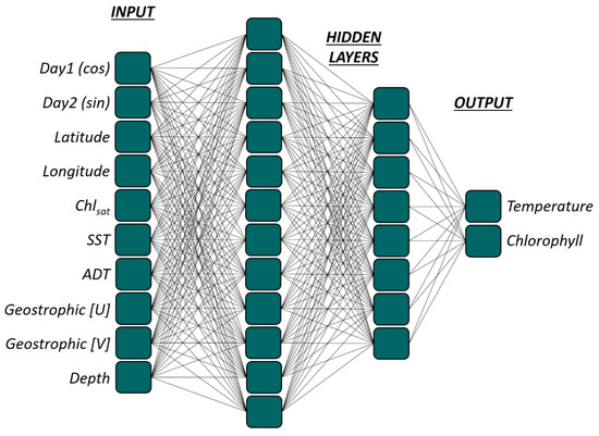 An Artificial Neural Network to Infer the Mediterranean 3D Chlorophyll ...