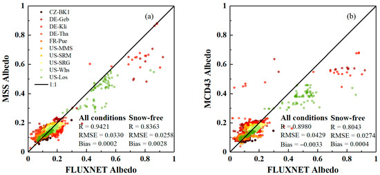 Estimation of Land Surface Albedo from MODIS and VIIRS Data: A Multi ...