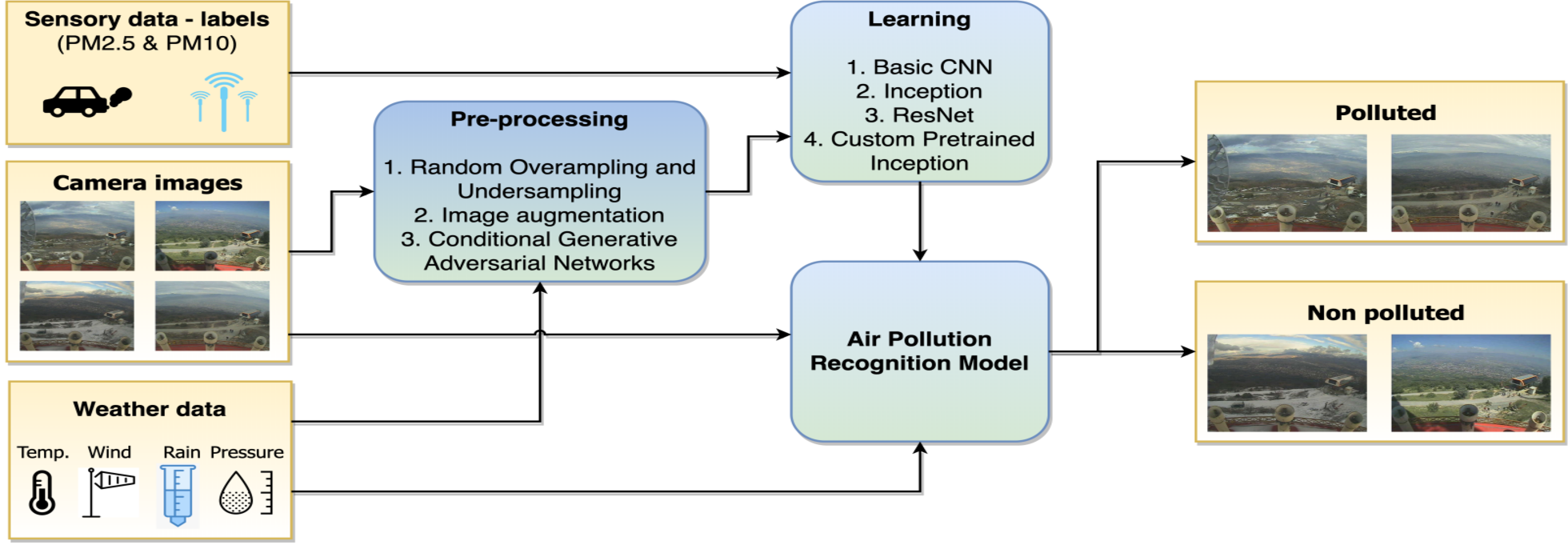Remote Sensing Free Full Text Air Pollution Prediction With Multi Modal Data And Deep Neural