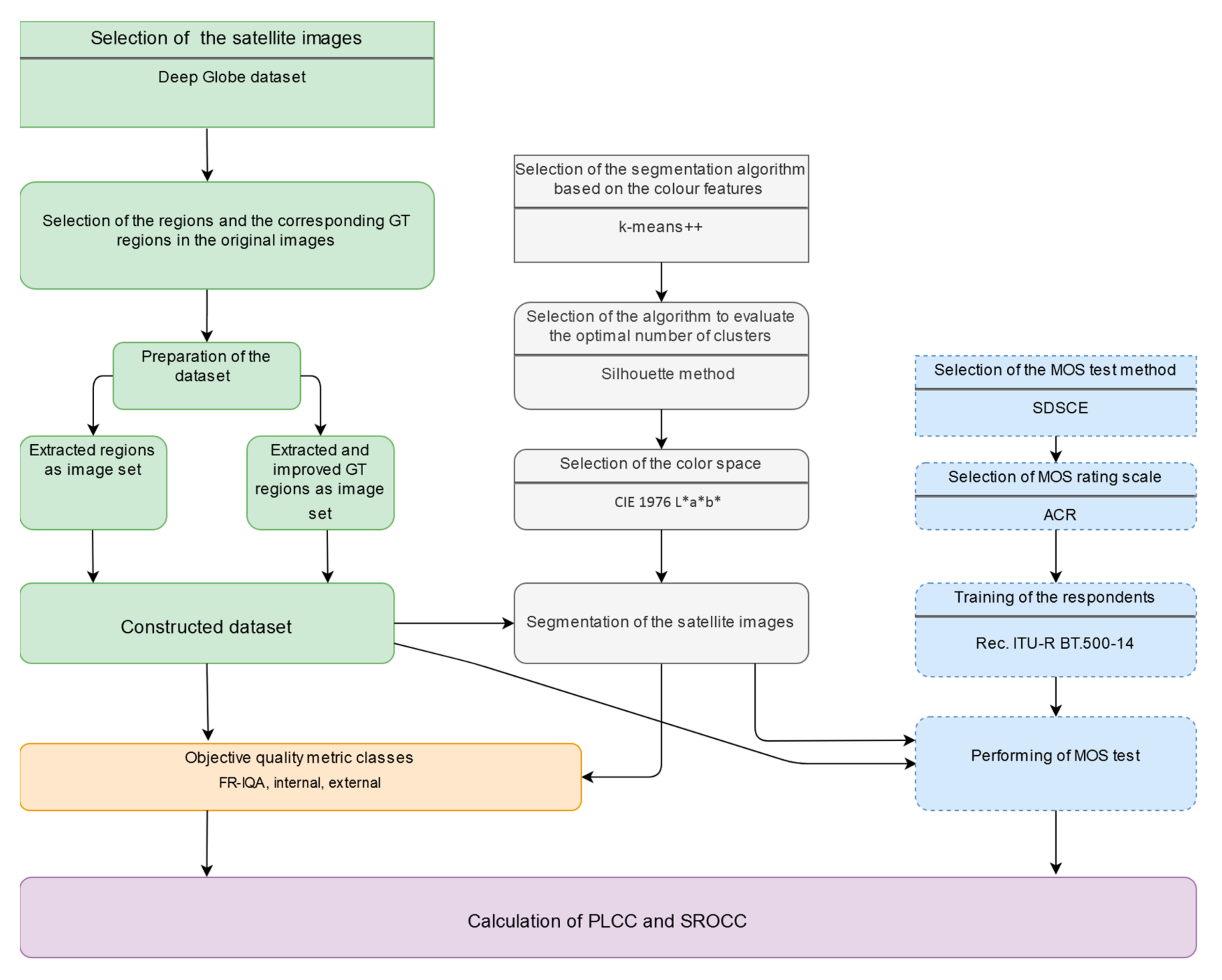 Remote Sensing | Free Full-Text | Assessment of the Segmentation of RGB ...