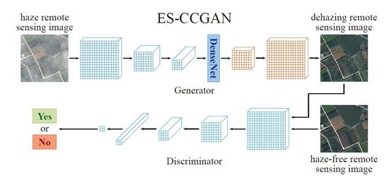Remote Sensing | Free Full-Text | Unsupervised Haze Removal for High ...