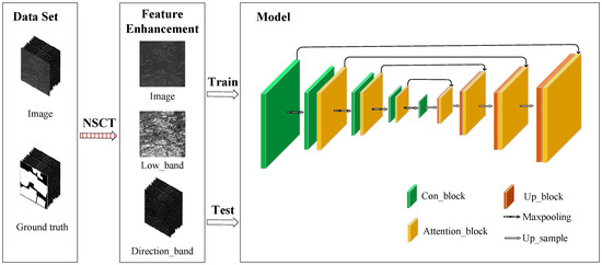 Combining Segmentation Network and Nonsubsampled Contourlet Transform ...