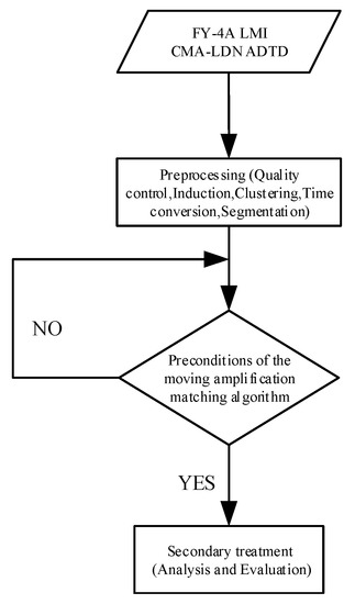 Preliminary Research on a Comparison and Evaluation of FY-4A LMI and ...