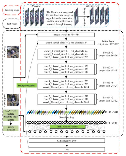 Remote Sensing | Free Full-Text | A Practical Cross-View Image Matching ...