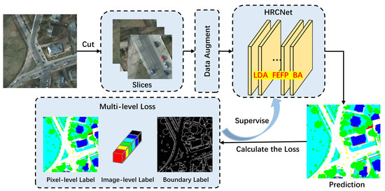 Remote Sensing | Free Full-Text | HRCNet: High-Resolution Context ...