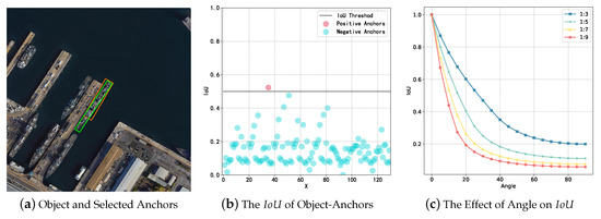 A2S-Det: Efficiency Anchor Matching in Aerial Image Oriented Object ...