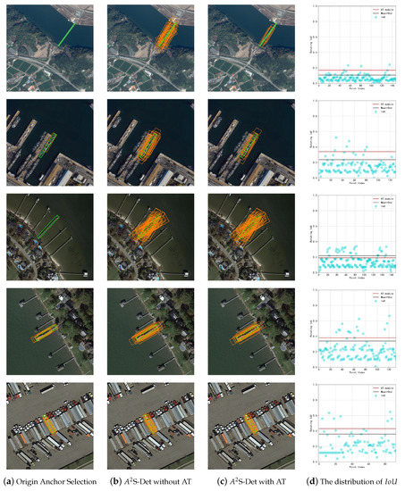A2S-Det: Efficiency Anchor Matching in Aerial Image Oriented Object Detection
